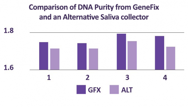 Top 10 Tips for Collecting DNA and RNA from Saliva | Isohelix