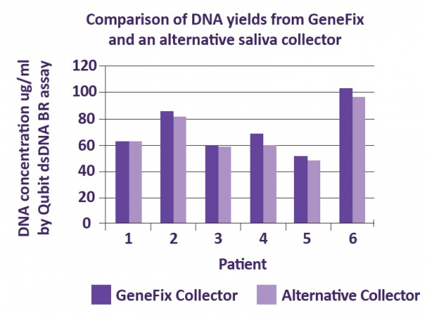 Top 10 Tips for Collecting DNA and RNA from Saliva | Isohelix